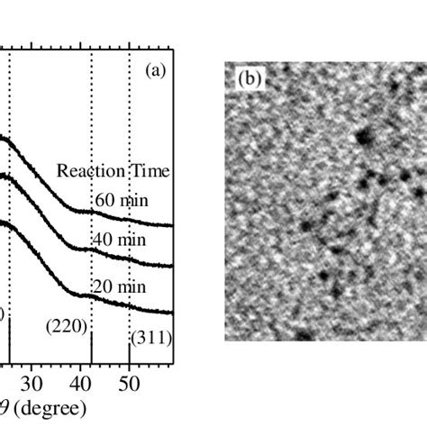 A Xrd Patterns Of Cdse Qds Synthesized With Reaction Times Of 20 40