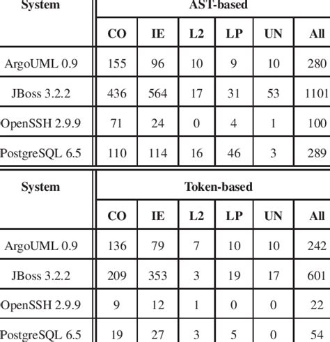Number Of Evolution Patterns Detected On Different Systems With