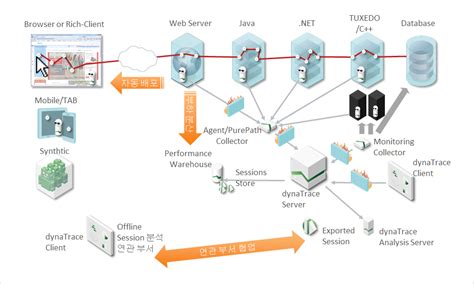 어플리케이션 성능관리 솔루션 주오픈네트워크엔터프라이즈 It 인프라 관리 및 Business 서비스 최적화 솔루션