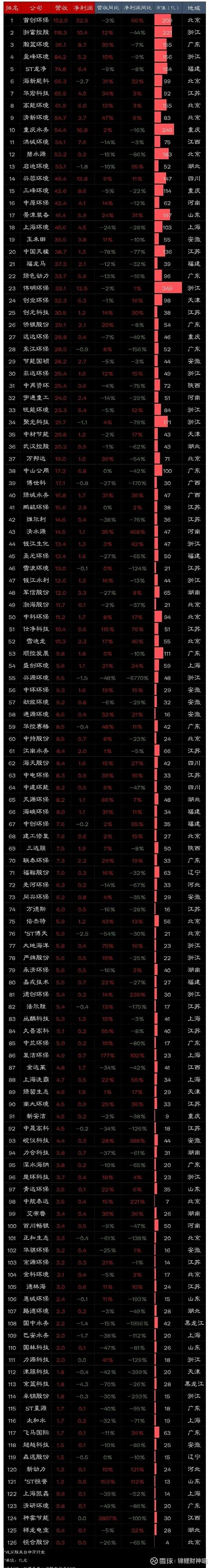 【环保行业】126家上市公司，前三季度营收排名，附净利润与同比增长率数据： 营收前三名：第一名： 首创环保 152亿第二 雪球