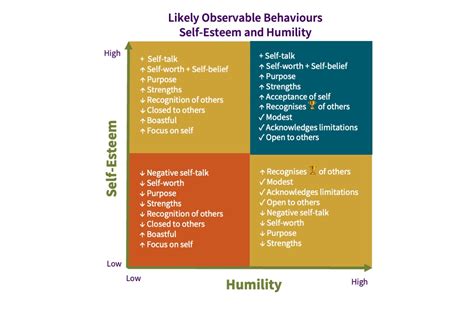 Does Low Self Esteem Demonstrate Humility Flowprofiler®