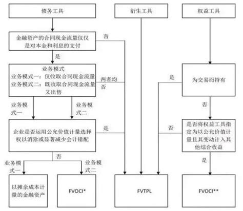 新金融工具 金融资产的分类从未如此简单！ 哔哩哔哩