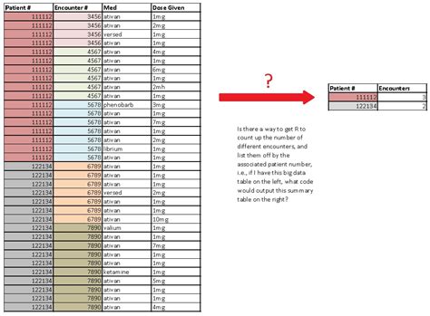R How To Count The Different Number Of Variables In A Column Then