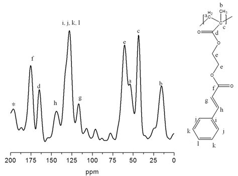 7 Solid State 13 C Cpmas Experiments Of Polycema With Chemical Shift
