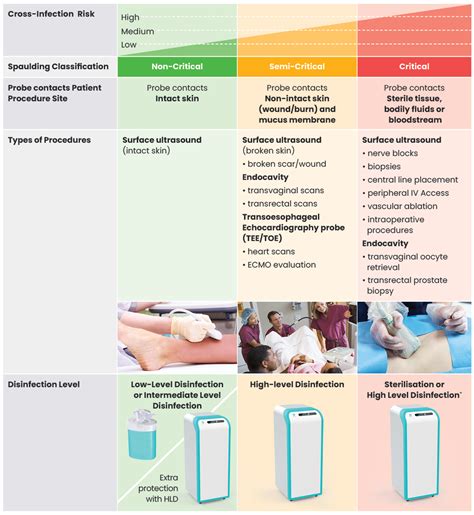 What Items Requires High Level Disinfection At Lori Santiago Blog