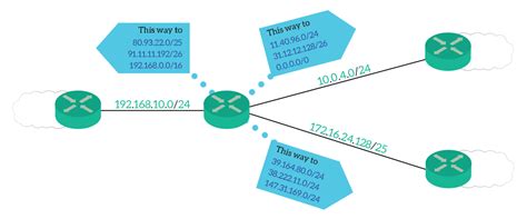 Routing Concepts How To Read The Routing Table Accelerates It