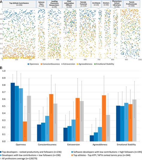 Social Media Predicted Personality Traits And Values Can Help Match People To Their Ideal Jobs