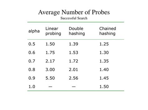 Ppt Average Number Of Probes Successful Search Powerpoint
