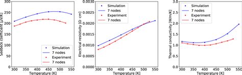 The Chebyshev Node Interpolation Of Measured And Simulated Teps For