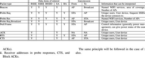 Various Packet Types And The Relevant Information That Can Be Extracted