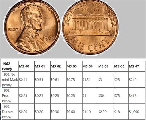 How Much Is A 1962 Penny Worth Price Chart Error History D No