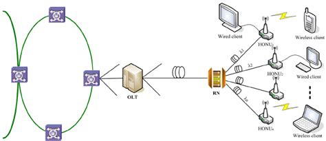 Wdm Pon Based Hybrid Opticalwireless Access Network Download Scientific Diagram