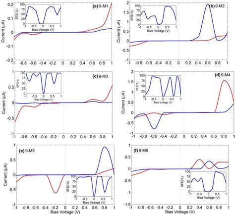 The Calculated Spin Dependent Currents As A Function Of The Bias Download Scientific Diagram