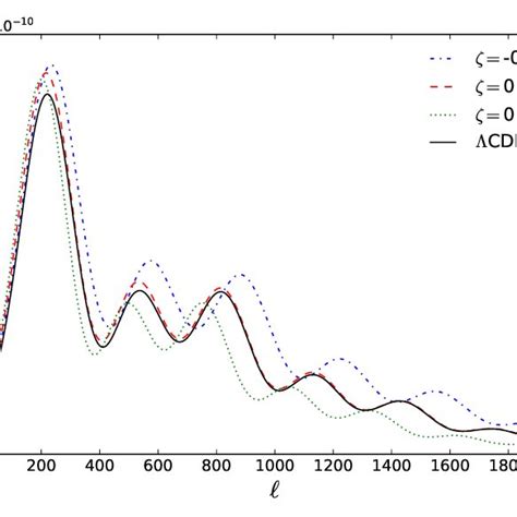 The Cmb Temperature Power Spectra For The Dark Energy Parameter λ 0 4