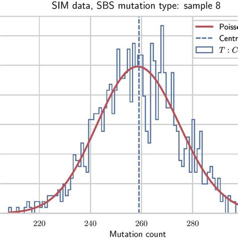 example of parametric bootstrap distribution for a download