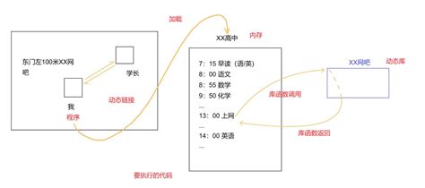【linux】linux编译器 G、gcc、动静态库g编译静态库 Csdn博客 【linux】linux编译器 G、gcc、动静态库g编译静态库 Csdn博客