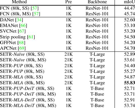 State Of The Art Comparison On The Pascal Context Dataset Performances