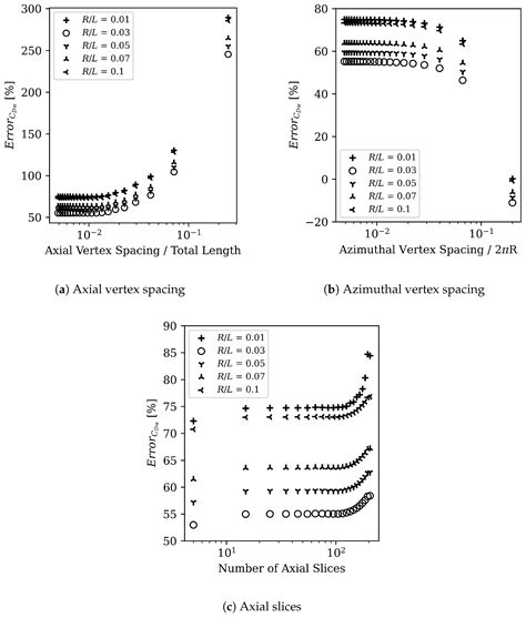 Multifidelity Comparison Of Supersonic Wave Drag Prediction Methods