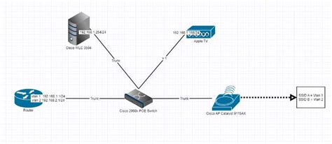 Apple Tv Airplay Not Working If The Ssid Is Different Subnet With The Airplay Even The Mdns