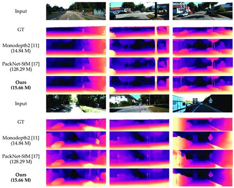qualitative results on the kitti eigen test split [44] ground truth