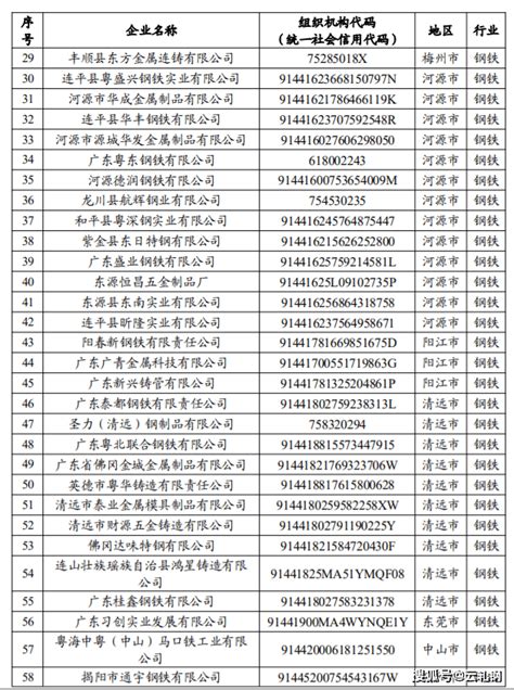 一省最新控排钢企名单出炉涉及68家钢企 企业 配额 目标