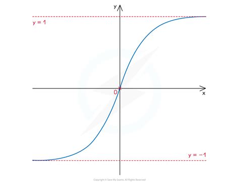 Edexcel A Level Further Maths Core Pure复习笔记411 Hyperbolic Functions