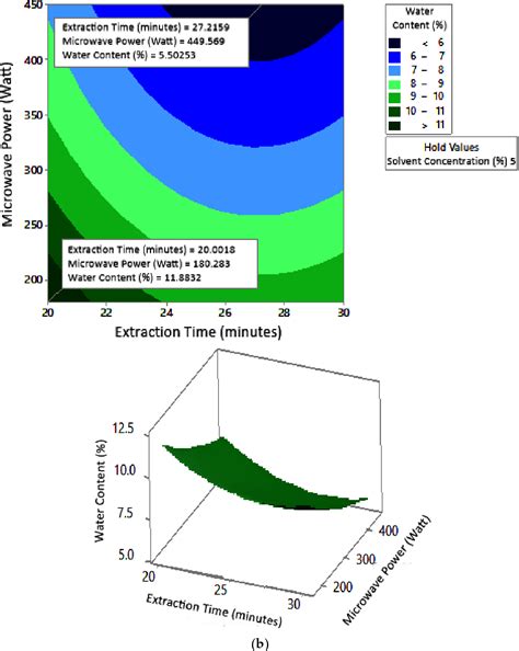 Figure 1 From Optimization Of Microwave Assisted Pectin Extraction From