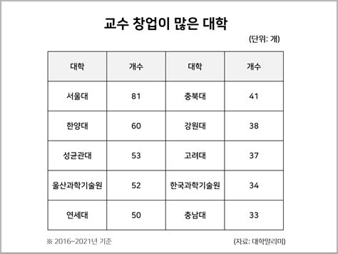 교수 창업이 많은 대학 사회 일반 통계