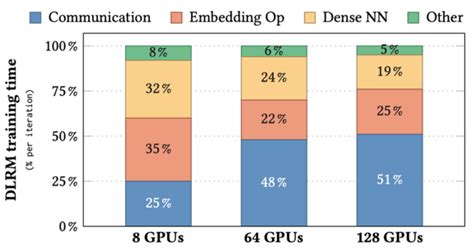 Boost Large Scale Recommendation System Training Embedding Using Embark Nvidia Technical Blog