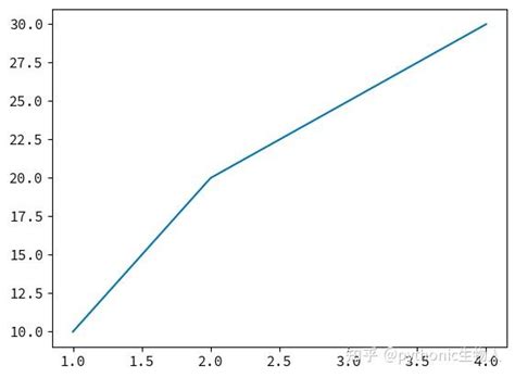 Matplotlib Pyplot方法和axes方法的区别？ 知乎