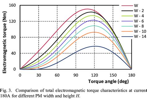 Electromagnetic Torque Rod At Steve Courtney Blog