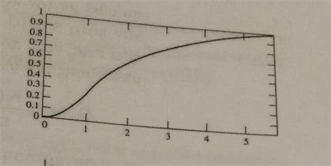 Control Theory Overshoot Percentage Of A Critically Damped System