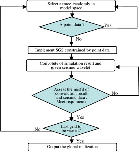 The Work Flow Of Conventional Geostatistical Inversion Download