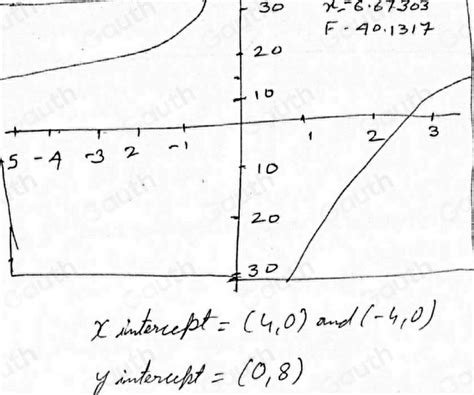 Solved Consider The Graphs Of Yx And Y Xb Where B∈ Z A