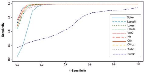 Receiver Operating Characteristic Roc Curves For The 35 Gene Based