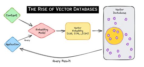 Llm Hallucinations — Fix It With Vector Database By Nitish Joshi