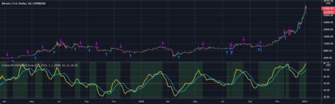 Rsi Ema Sma Strat — Strategy By Sv3nla — Tradingview