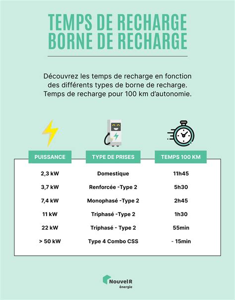 Fonctionnement borne de recharge pour voiture électrique