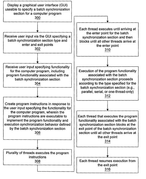 System And Method For Synchronizing Execution Of A Batch Of Threads