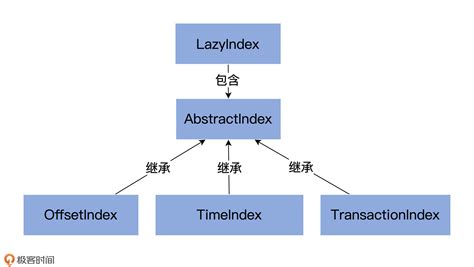 blog source posts 99 笔记 15 分布式 21 分布式通信 极客时间教程 Kafka核心源码解读笔记 md at