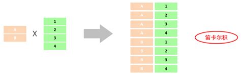 第23讲:多表查询之笛卡尔积的概念笛卡尔积是什么意思 Csdn博客 第23讲:多表查询之笛卡尔积的概念笛卡尔积是什么意思 Csdn博客