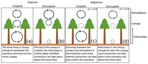 Hess Relations Comparing The Normalized Difference Infrared Index Ndii With Root Zone