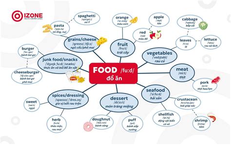 Sơ đồ Tư Duy Tiếng Anh Là Gì Cách ứng Dụng Mindmap Hiệu Quả
