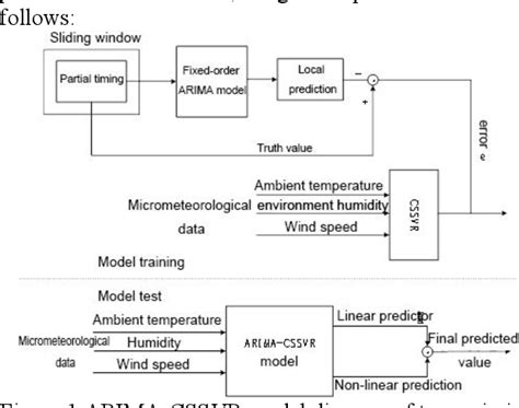 Figure 1 From Combined Prediction Method Of Transmission Line Icing
