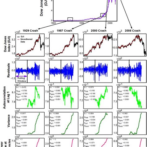 Early Warning Signals Of Critical Transitions Versus Stochastic