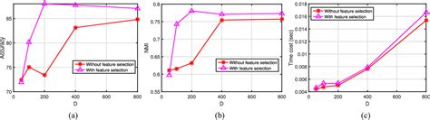 Figure 10 From Fast Large Scale Spectral Clustering Via Explicit Feature Mapping Semantic Scholar