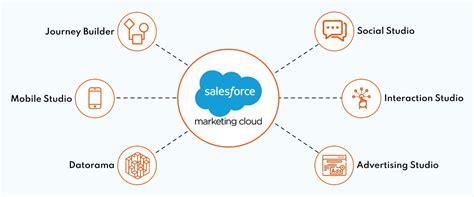 What Is Salesforce Marketing Cloud Engagement