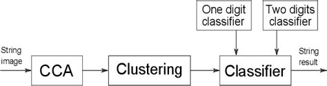 Figure 1 From Avoiding Segmentation In Multi Digit Numeral String