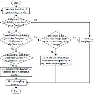 Flow Chart Of Improved Random Sampling Function Download Scientific Diagram