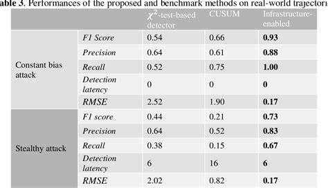 Table 3 From Infrastructure Enabled Gps Spoofing Detection And Correction Semantic Scholar